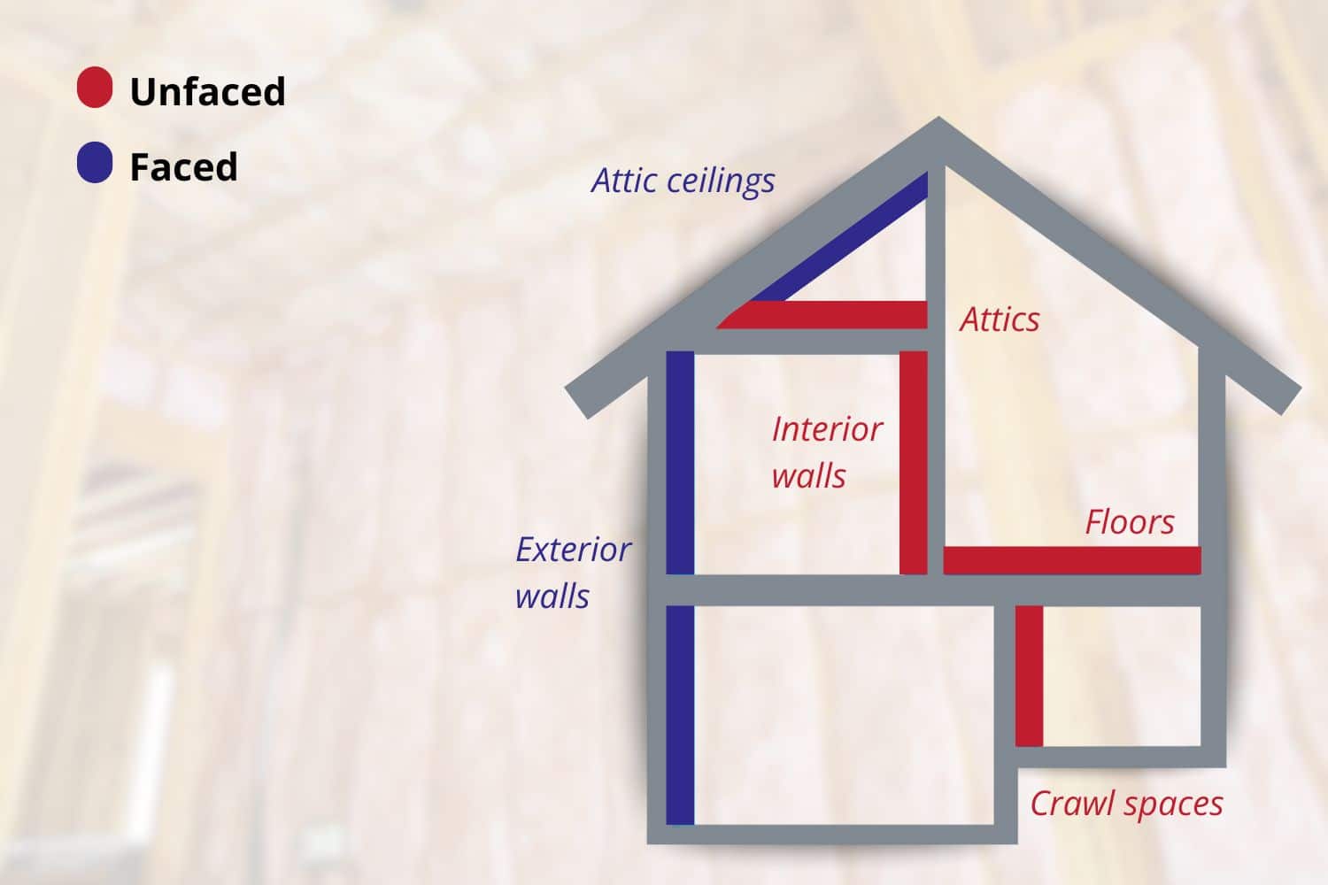 Faced vs Unfaced Insulation: What’s the Difference? - Knockout Home ...
